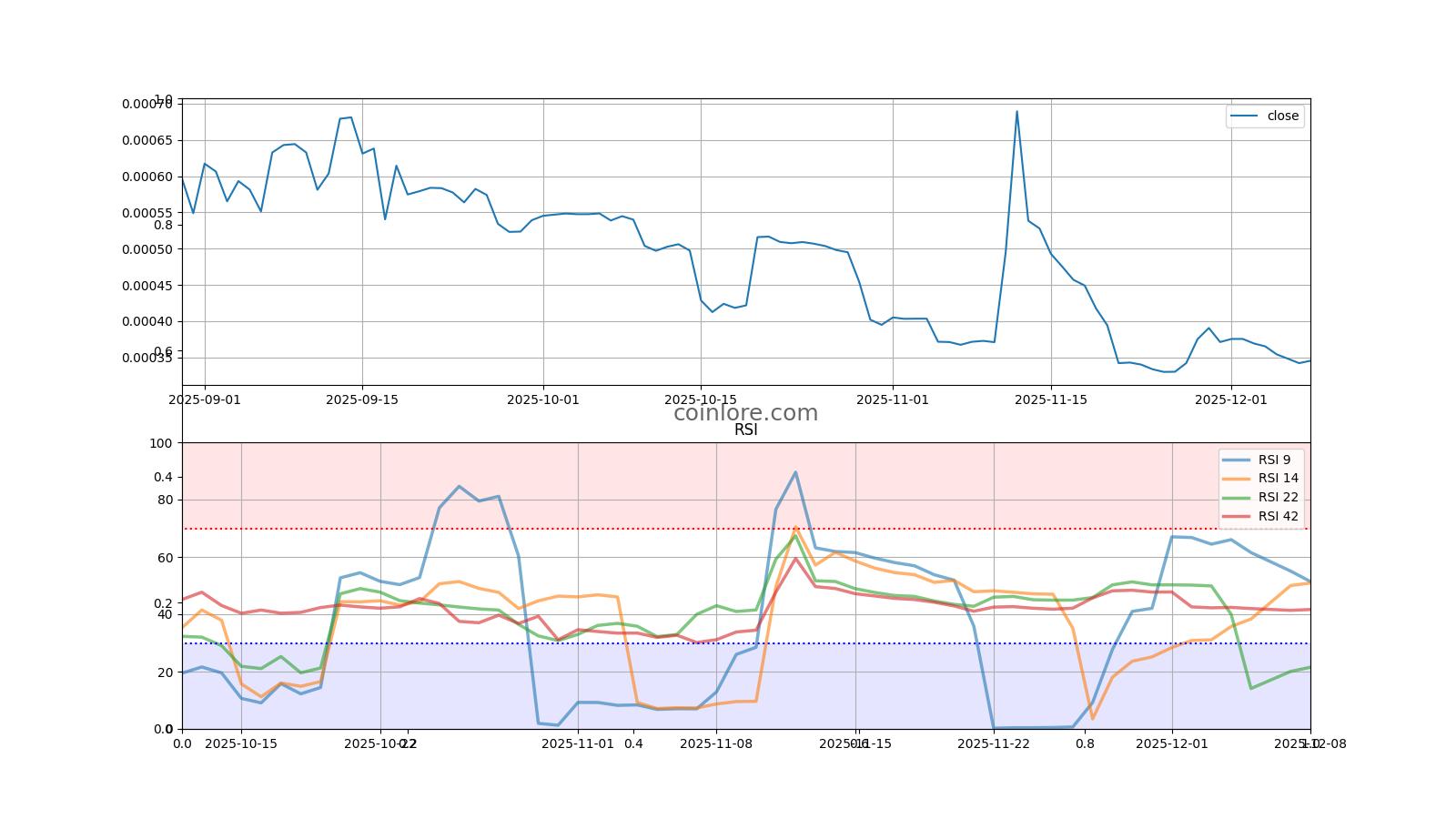 Dogami RSI indicator
