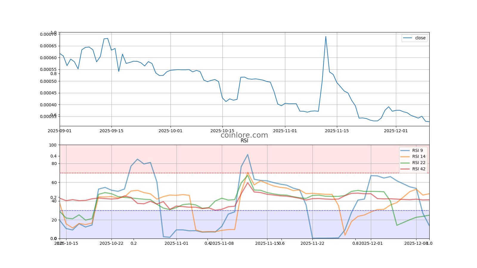 Dogami RSI indicator