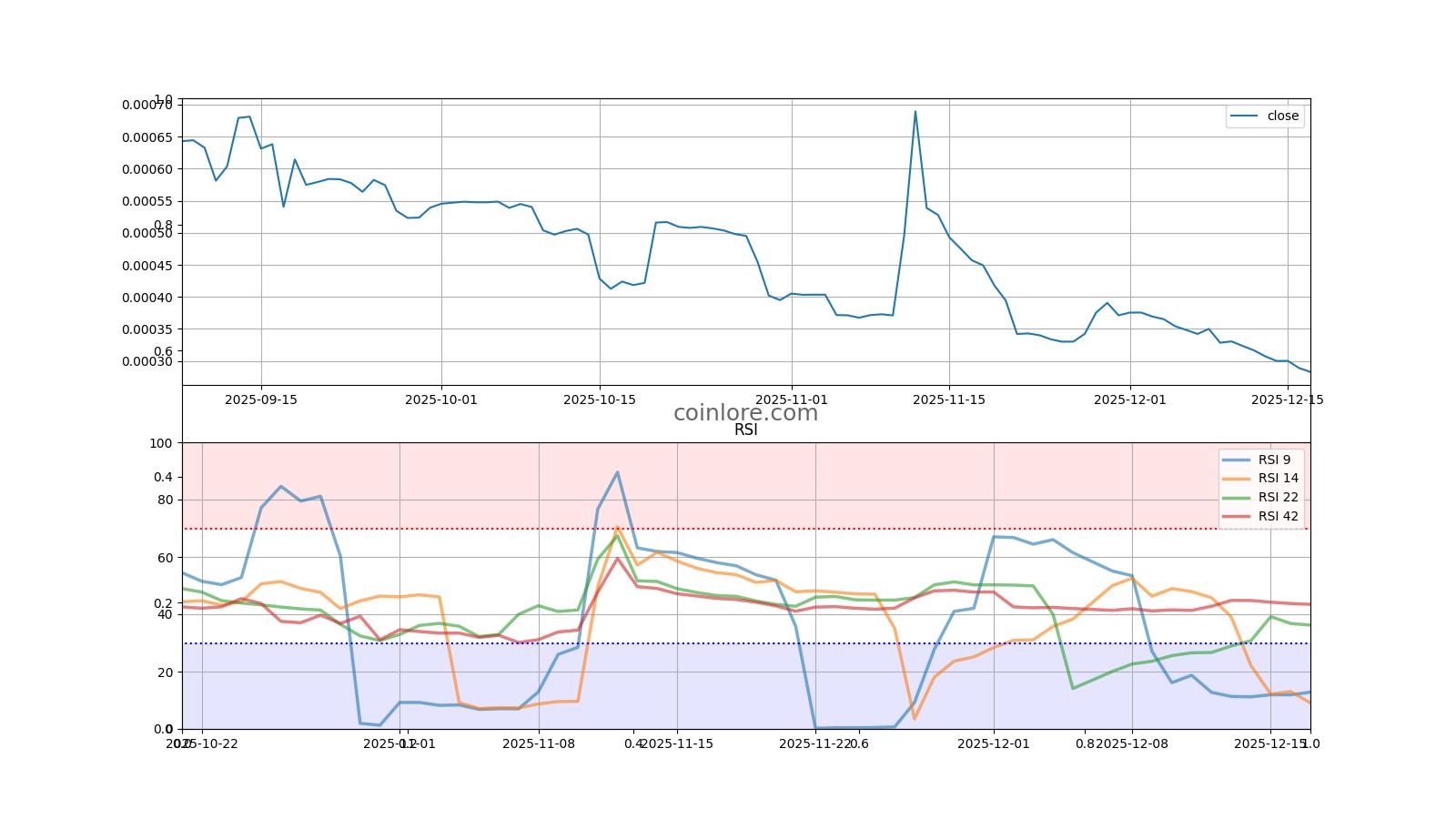 Dogami RSI indicator