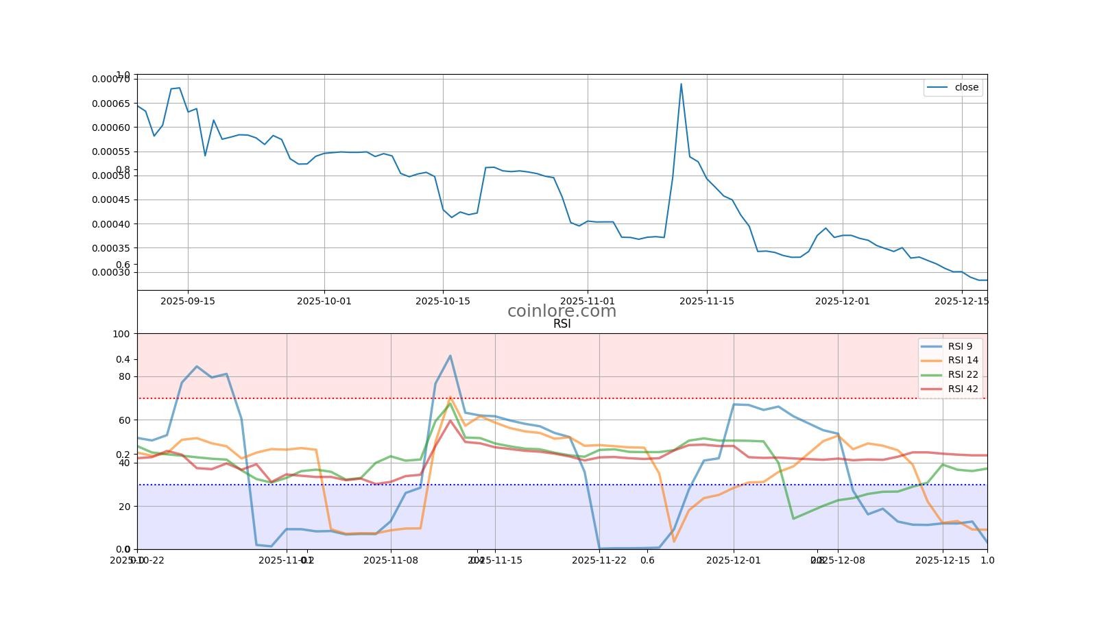Dogami RSI indicator