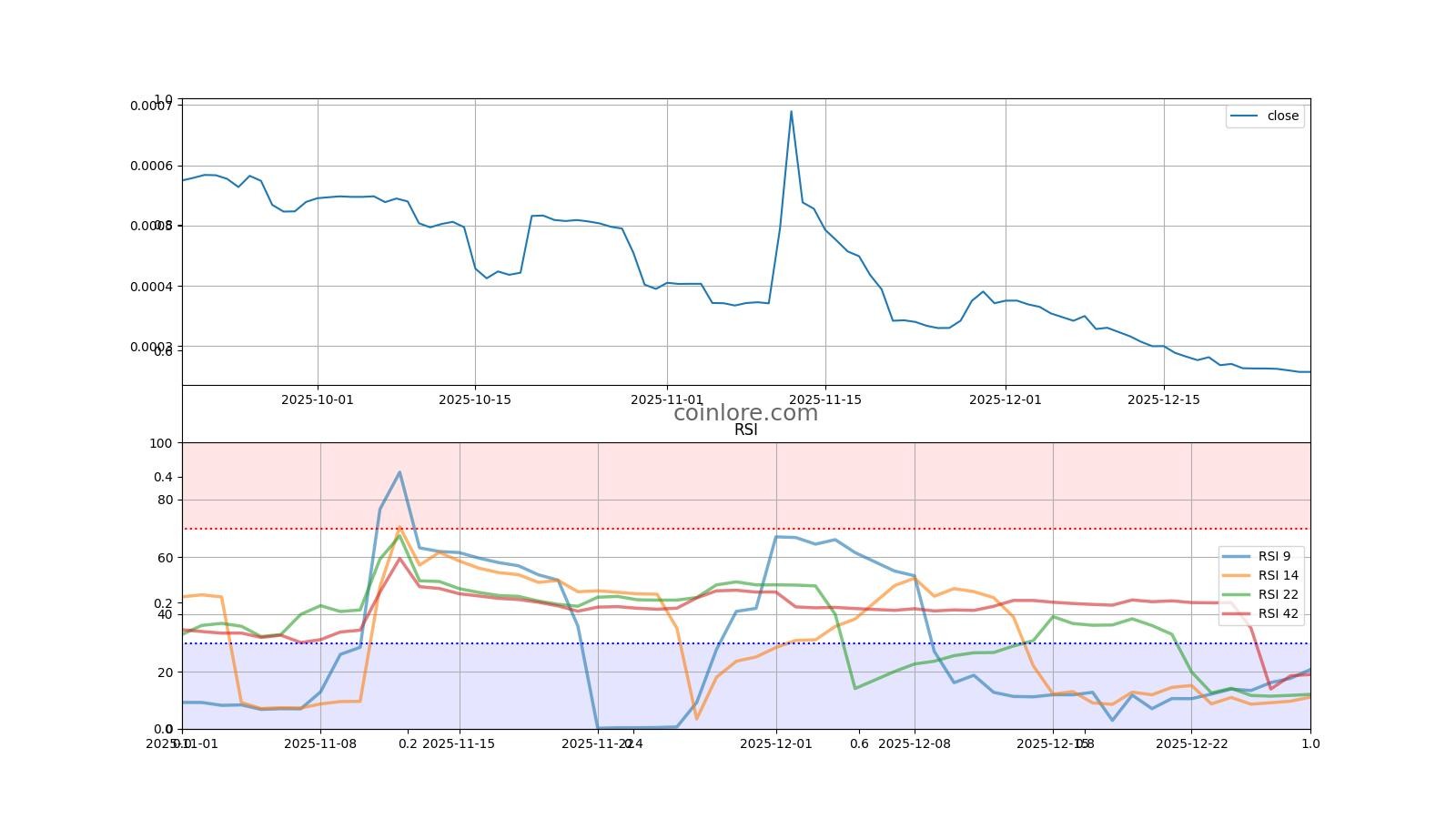 Dogami RSI indicator