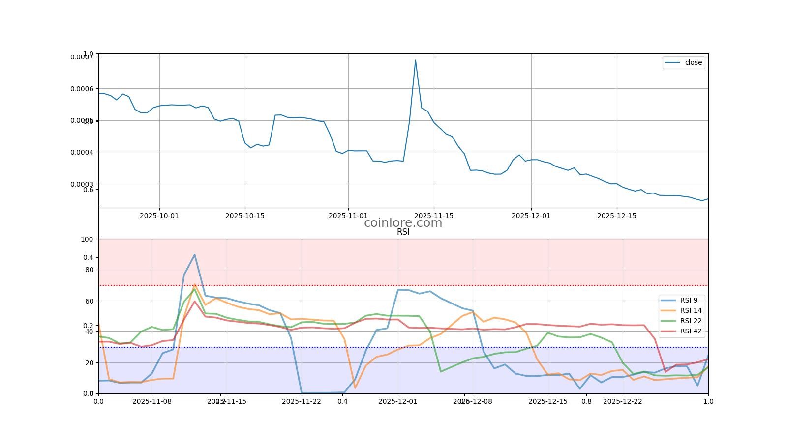 Dogami RSI indicator