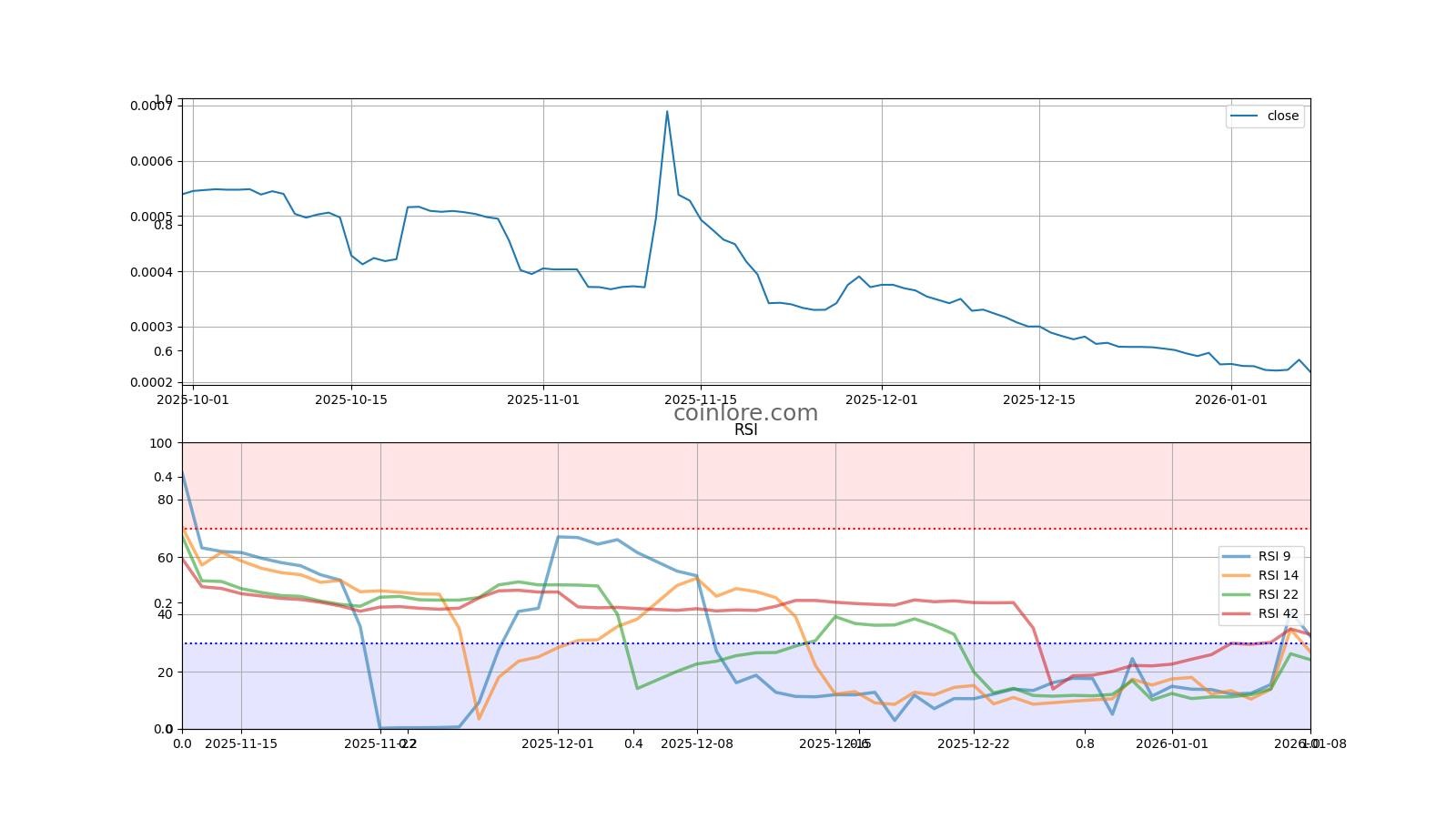 Dogami RSI indicator