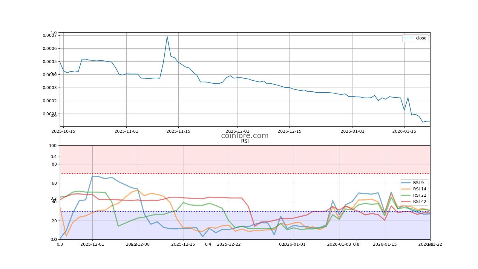 Dogami RSI indicator