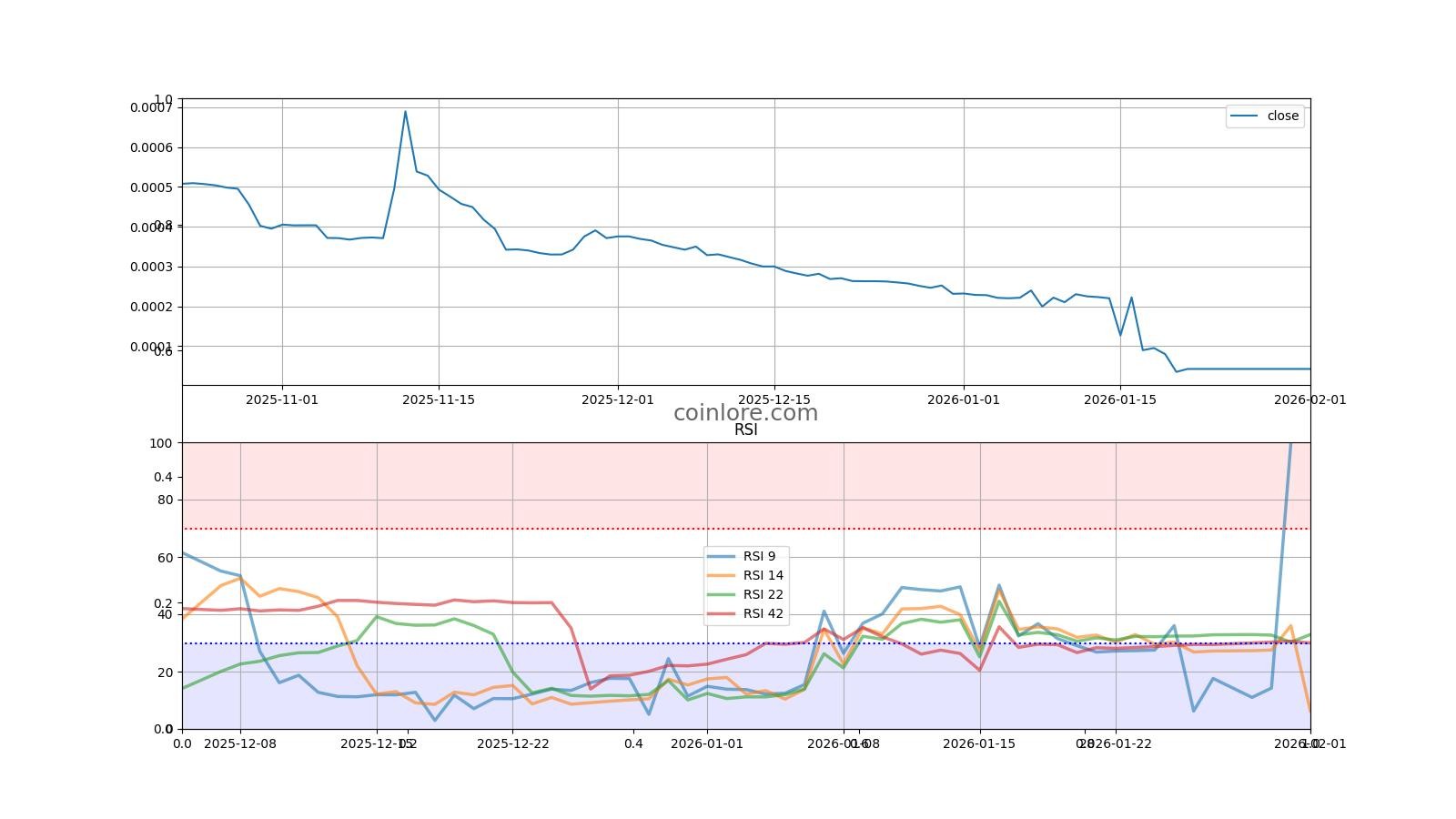 Dogami RSI indicator