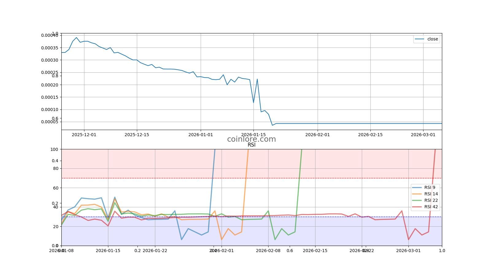 Dogami RSI indicator