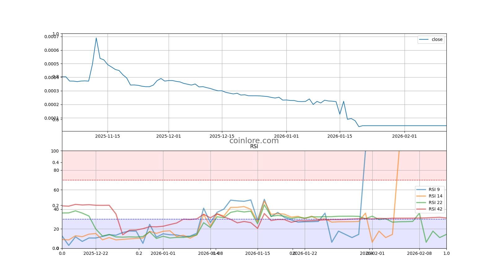 Dogami RSI indicator