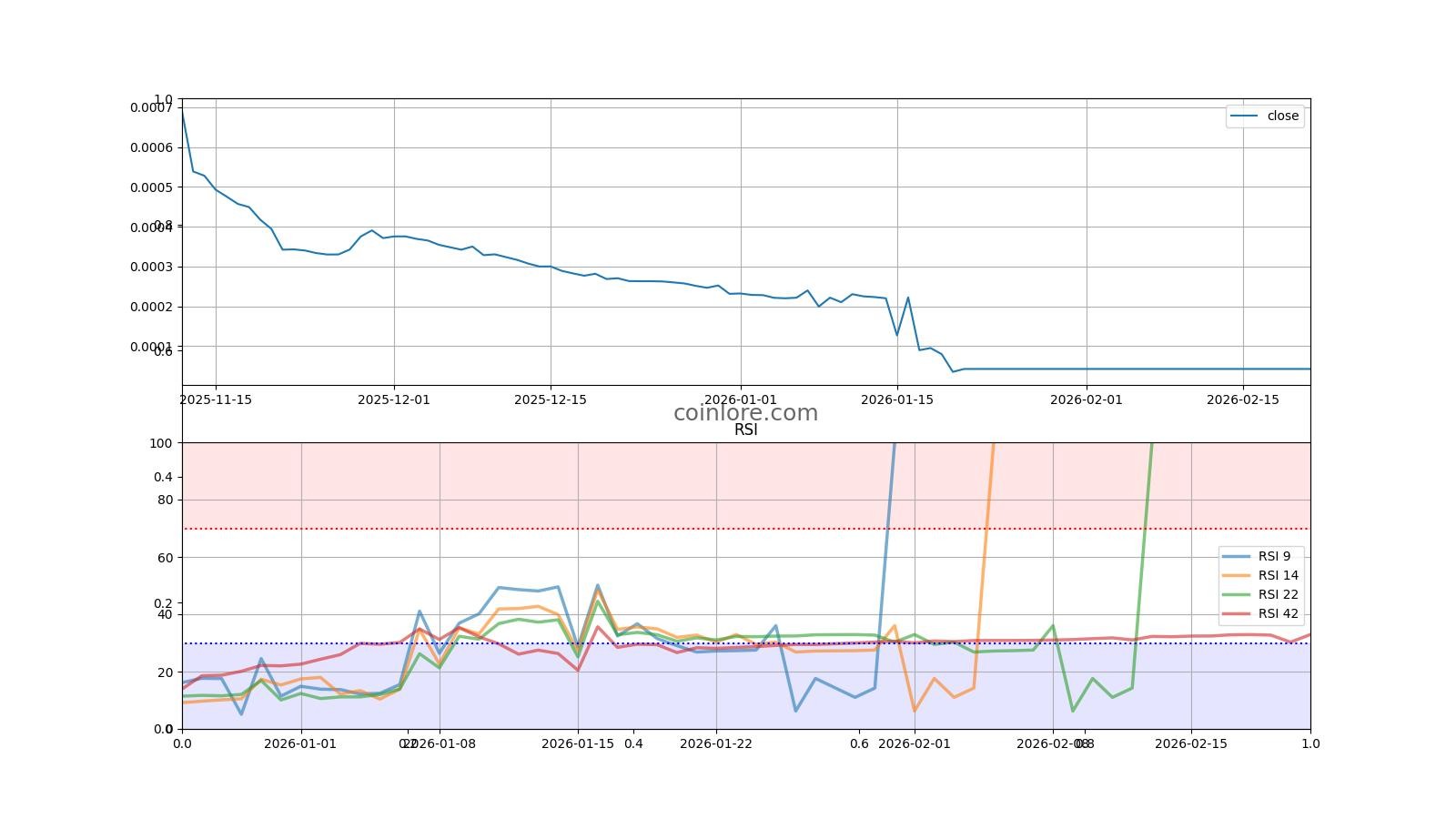 Dogami RSI indicator
