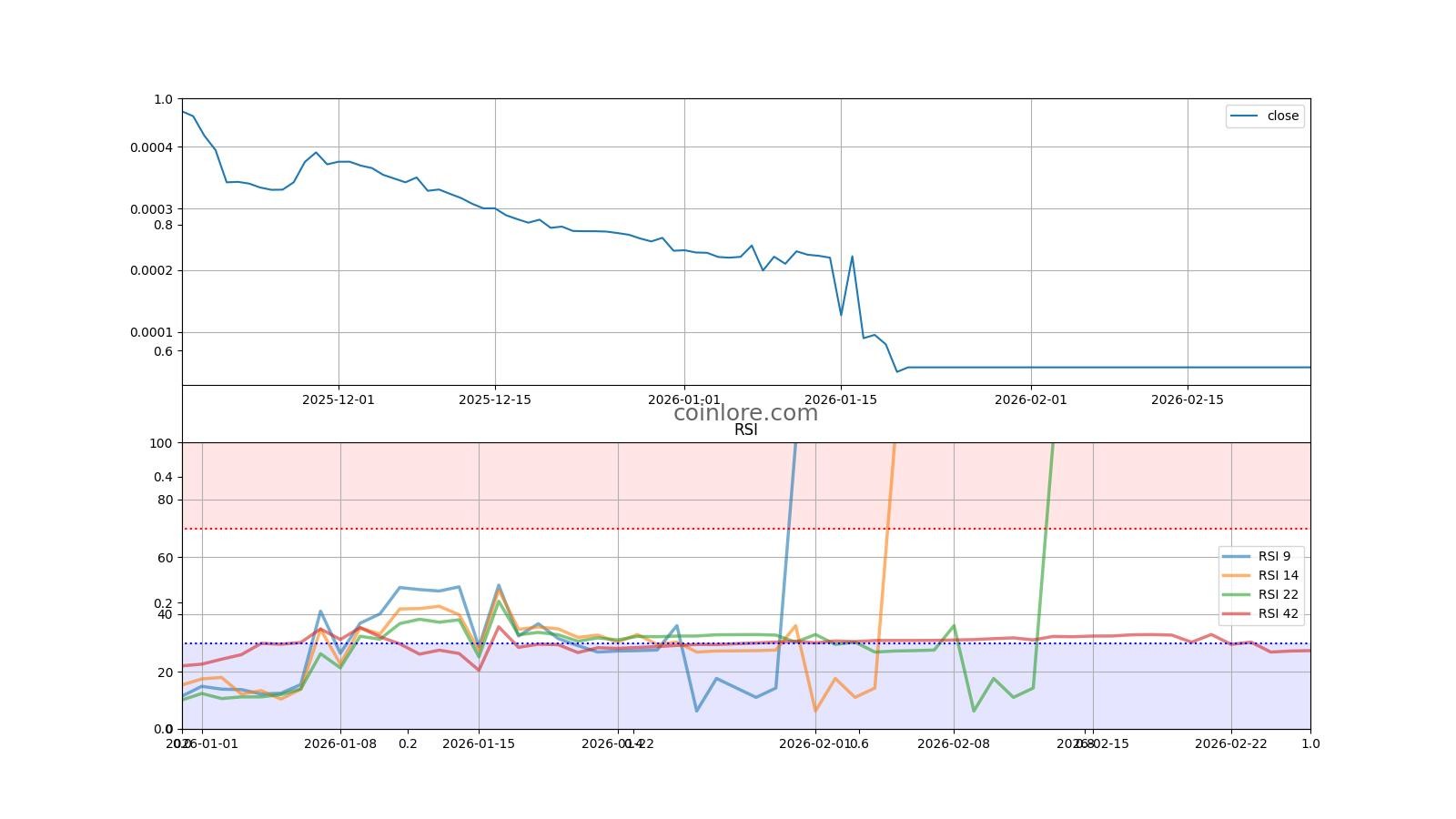 Dogami RSI indicator