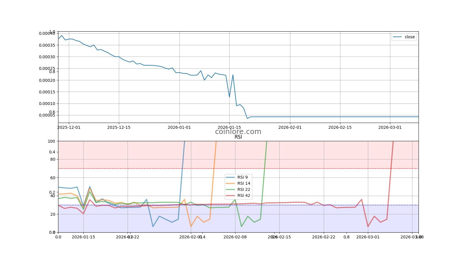 Dogami RSI indicator