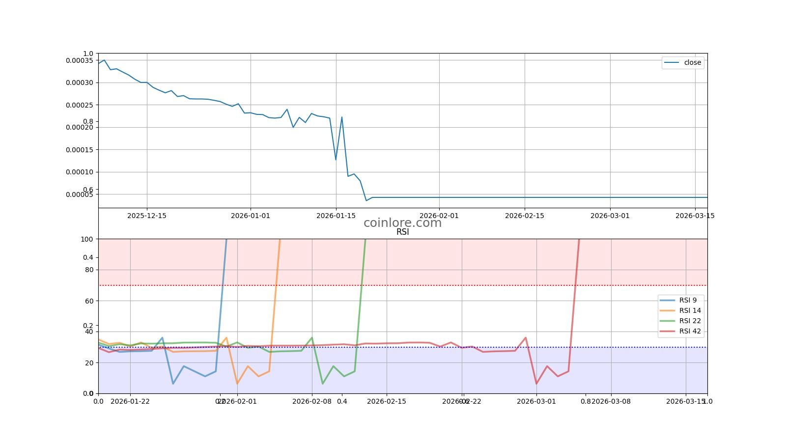 Dogami RSI indicator