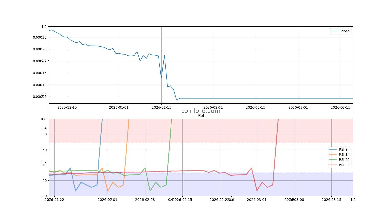 Dogami RSI indicator