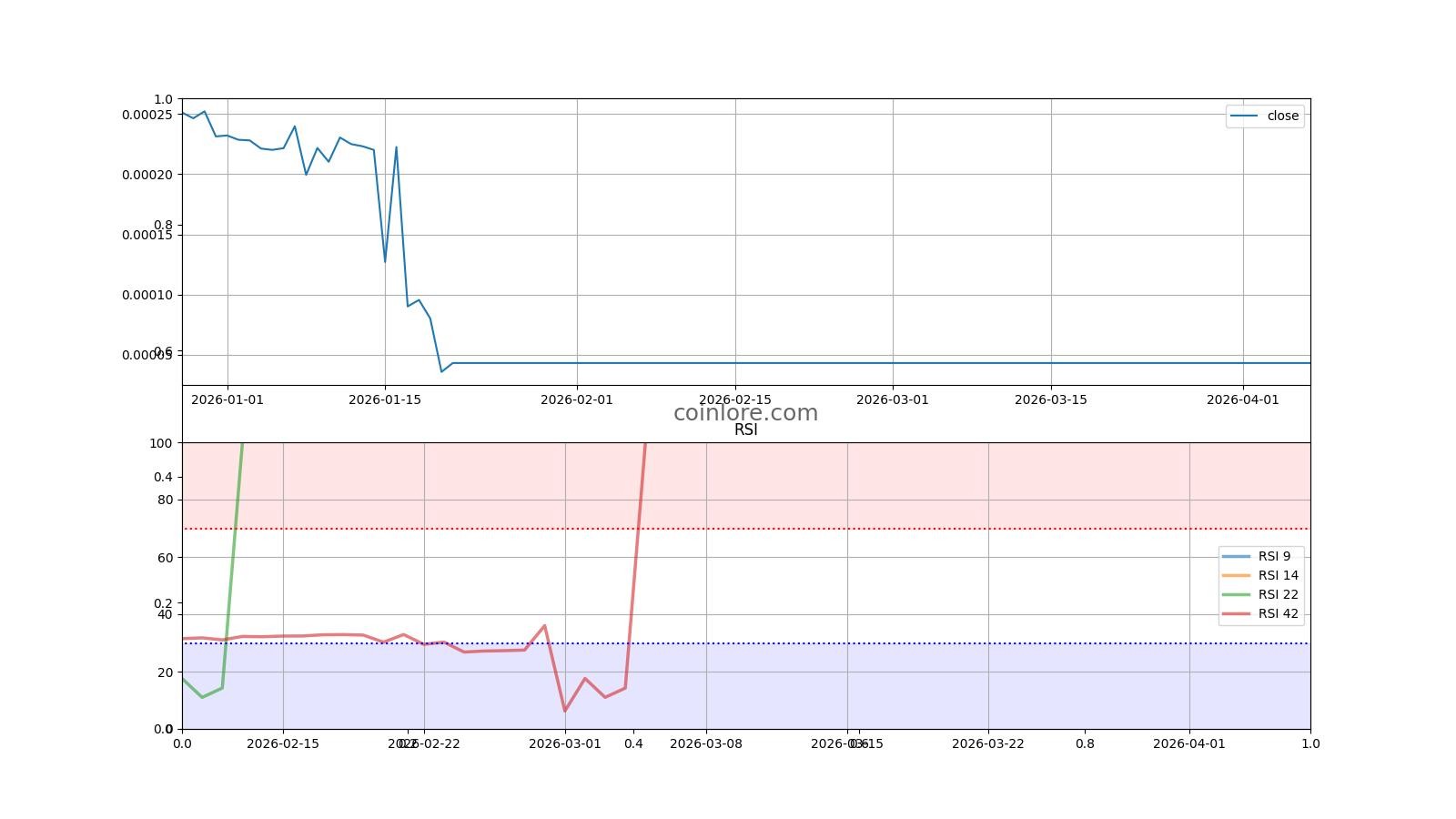 Dogami RSI indicator