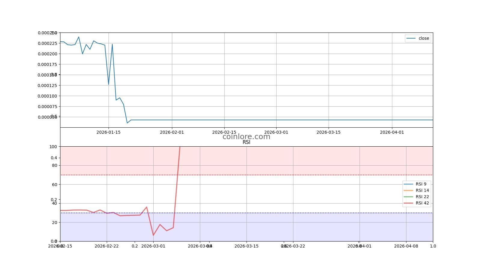 Dogami RSI indicator