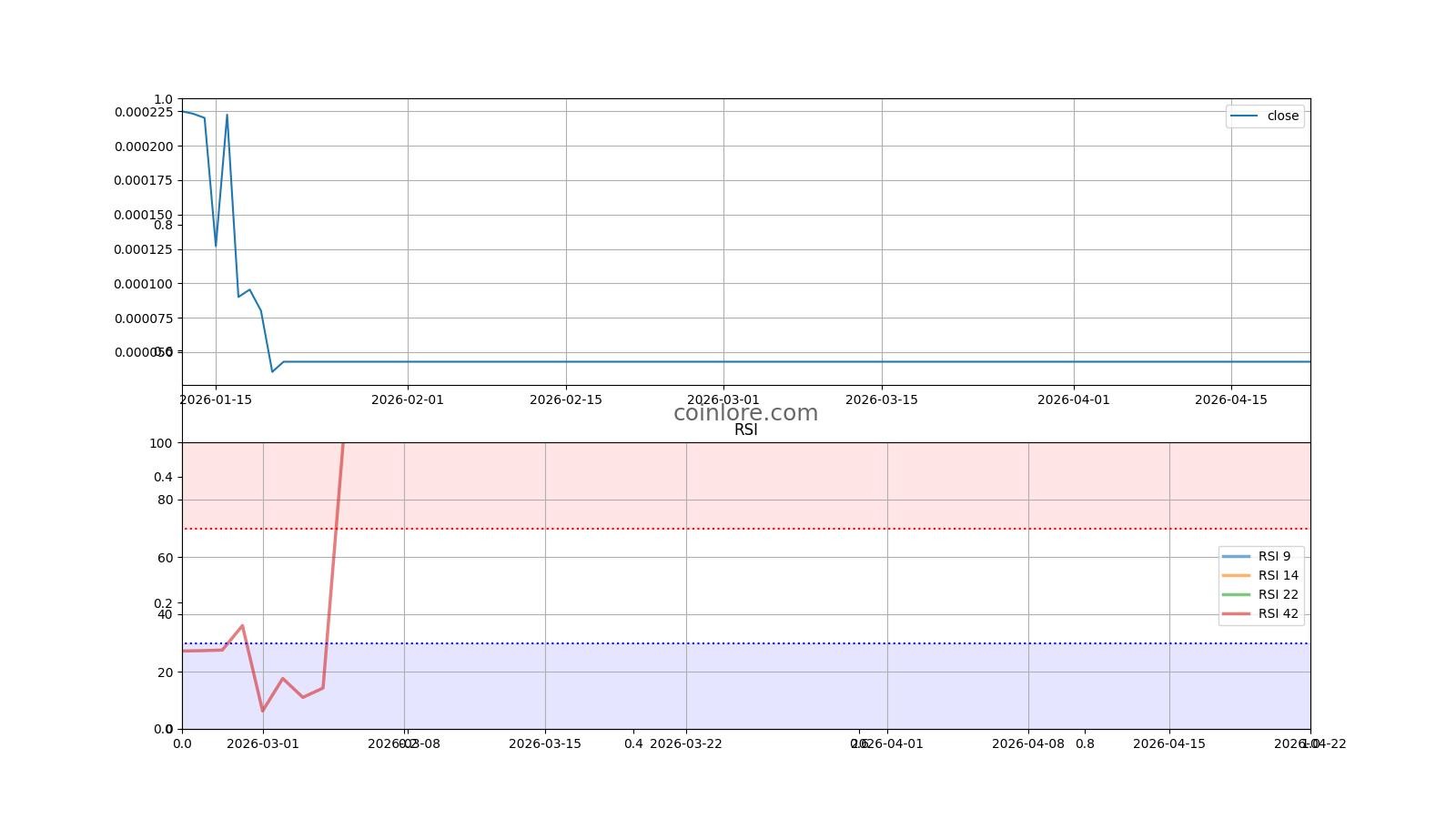 Dogami RSI indicator