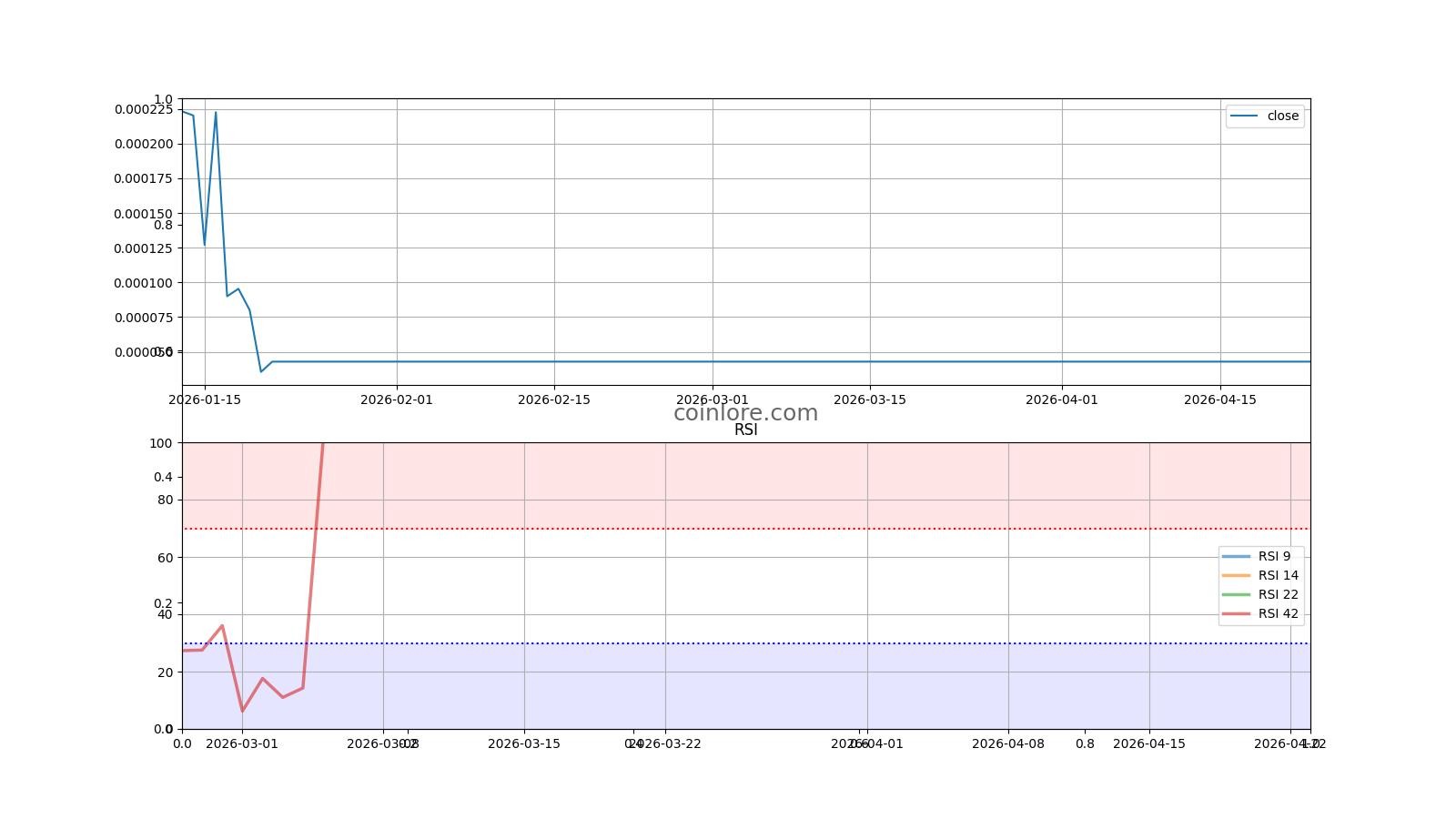 Dogami RSI indicator