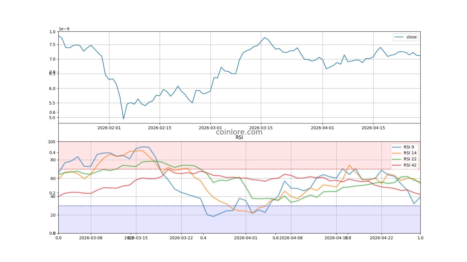 Doge-1 Mission to the moon RSI indicator