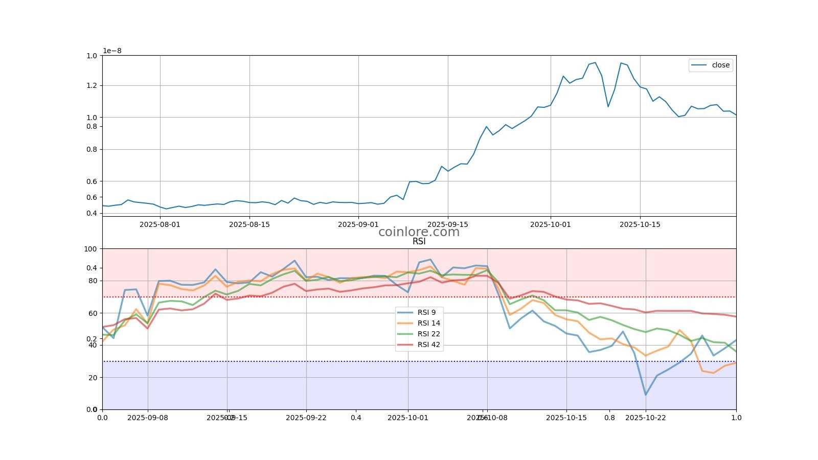 Doge-1 Mission to the moon RSI indicator