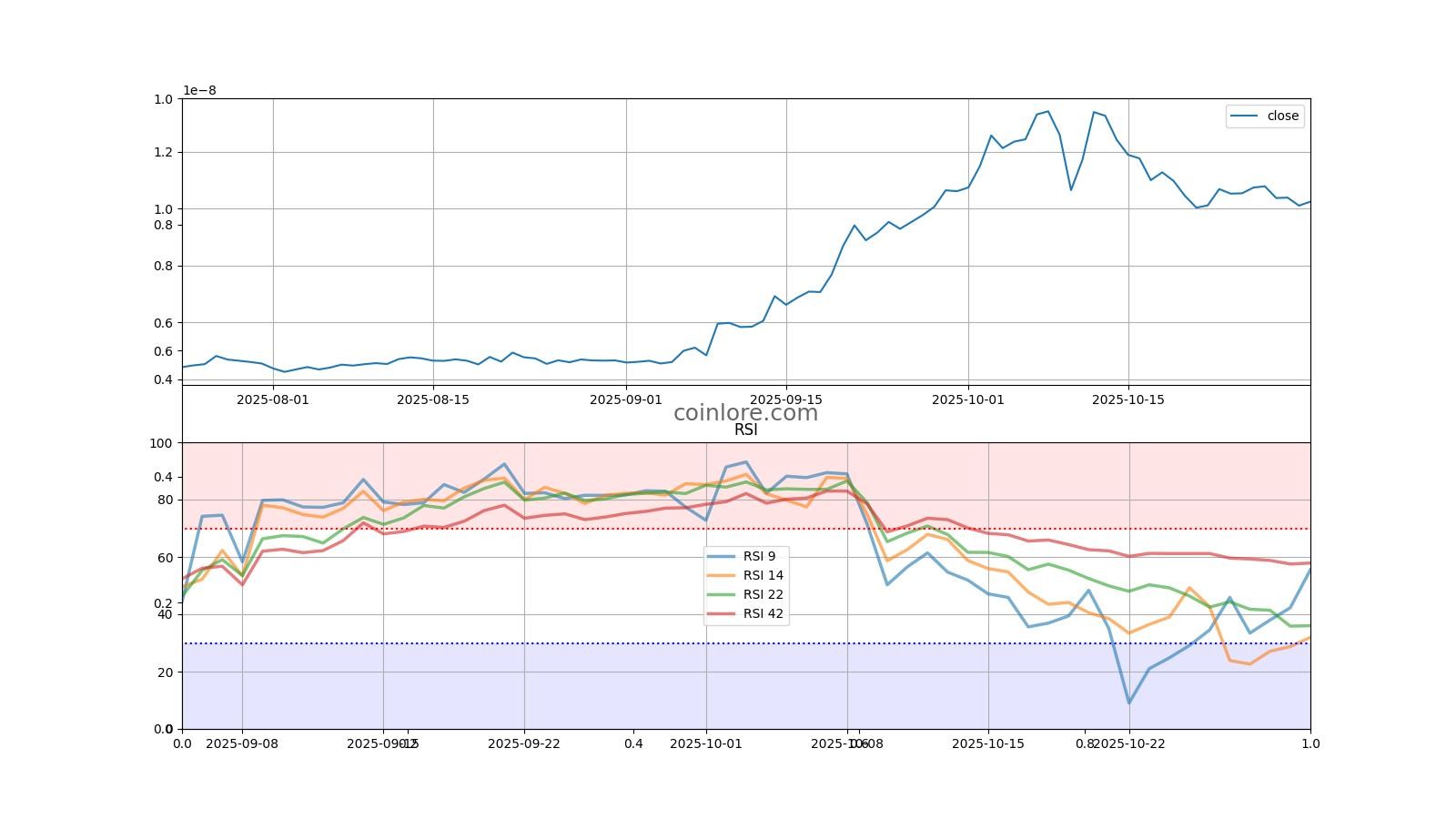 Doge-1 Mission to the moon RSI indicator