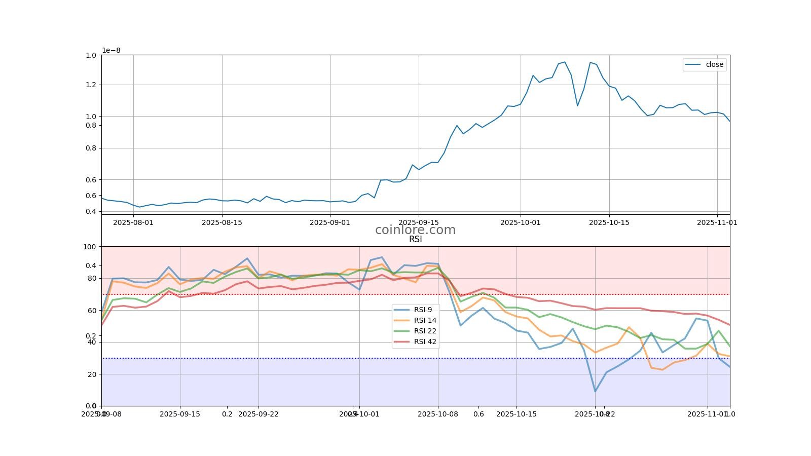Doge-1 Mission to the moon RSI indicator