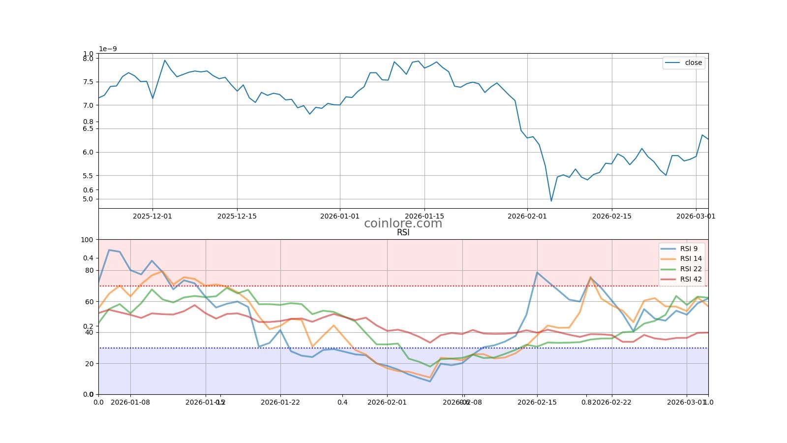 Doge-1 Mission to the moon RSI indicator