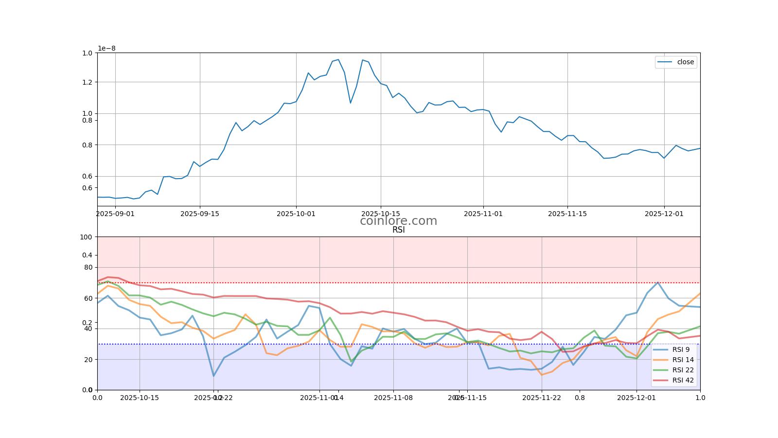 Doge-1 Mission to the moon RSI indicator