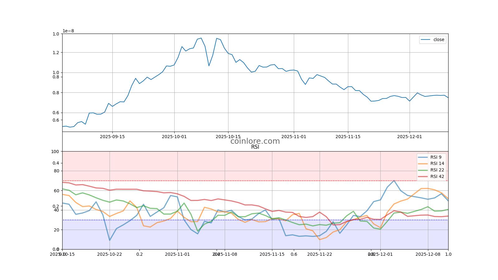 Doge-1 Mission to the moon RSI indicator