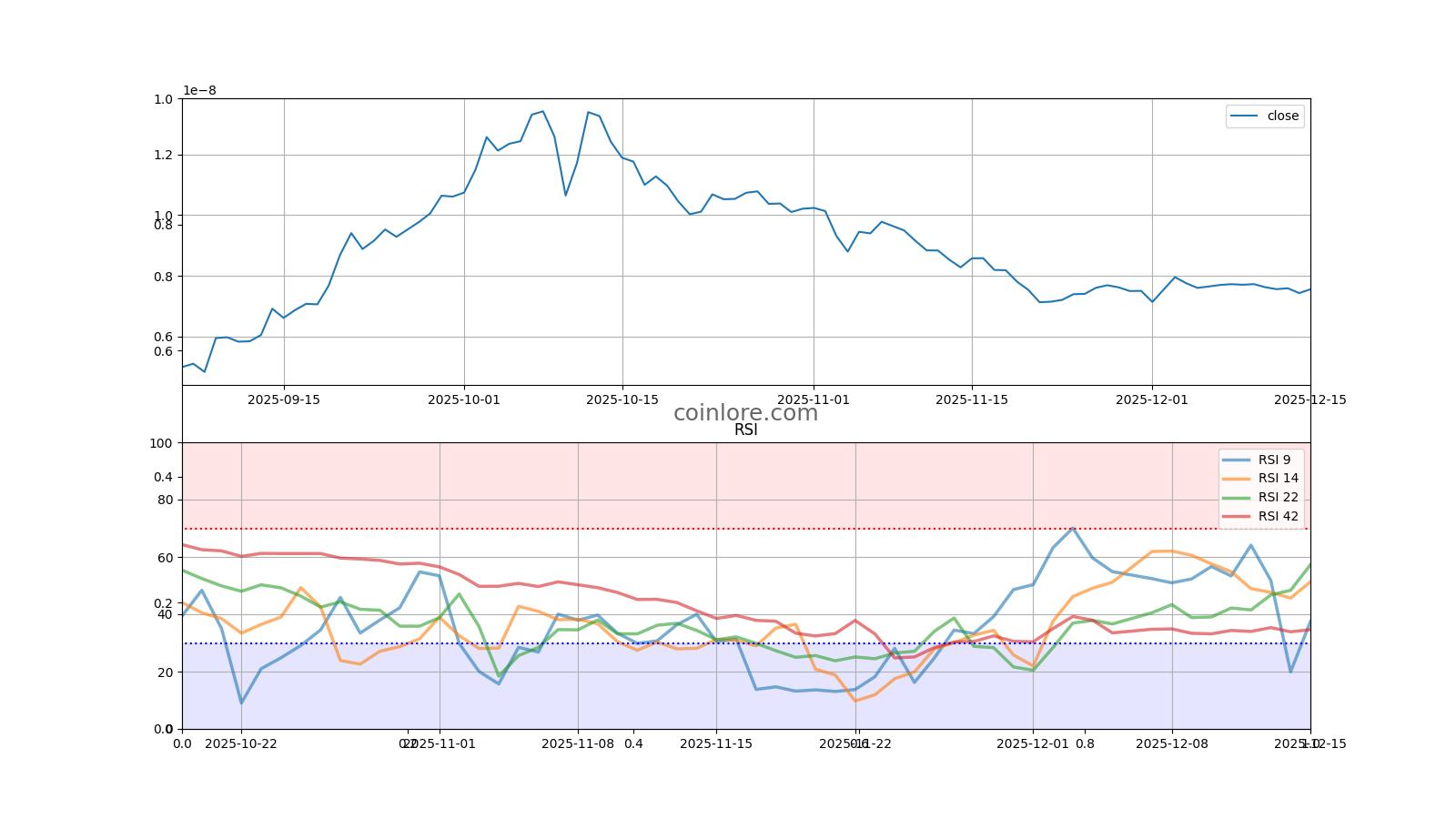 Doge-1 Mission to the moon RSI indicator