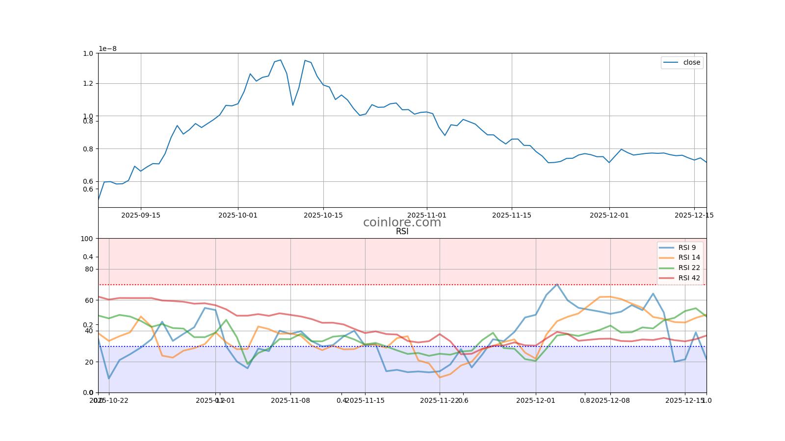 Doge-1 Mission to the moon RSI indicator