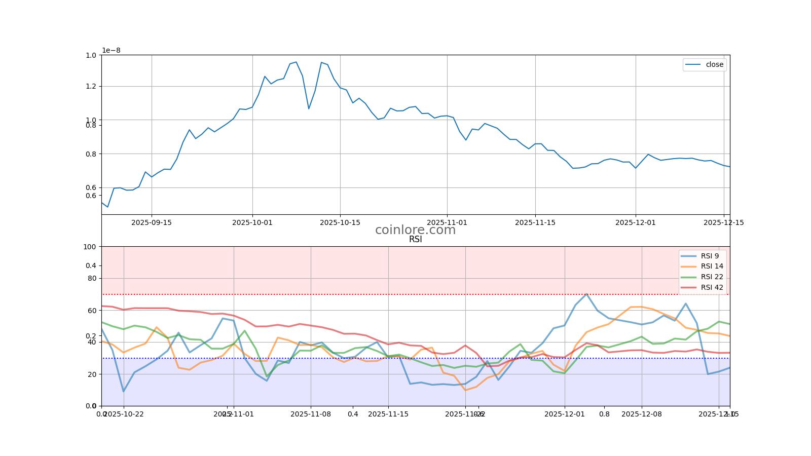 Doge-1 Mission to the moon RSI indicator