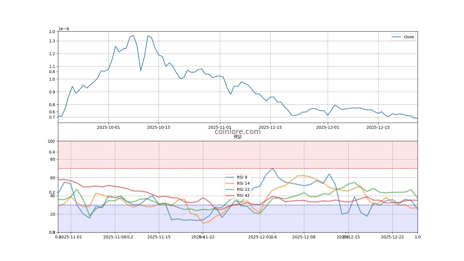 Doge-1 Mission to the moon RSI indicator