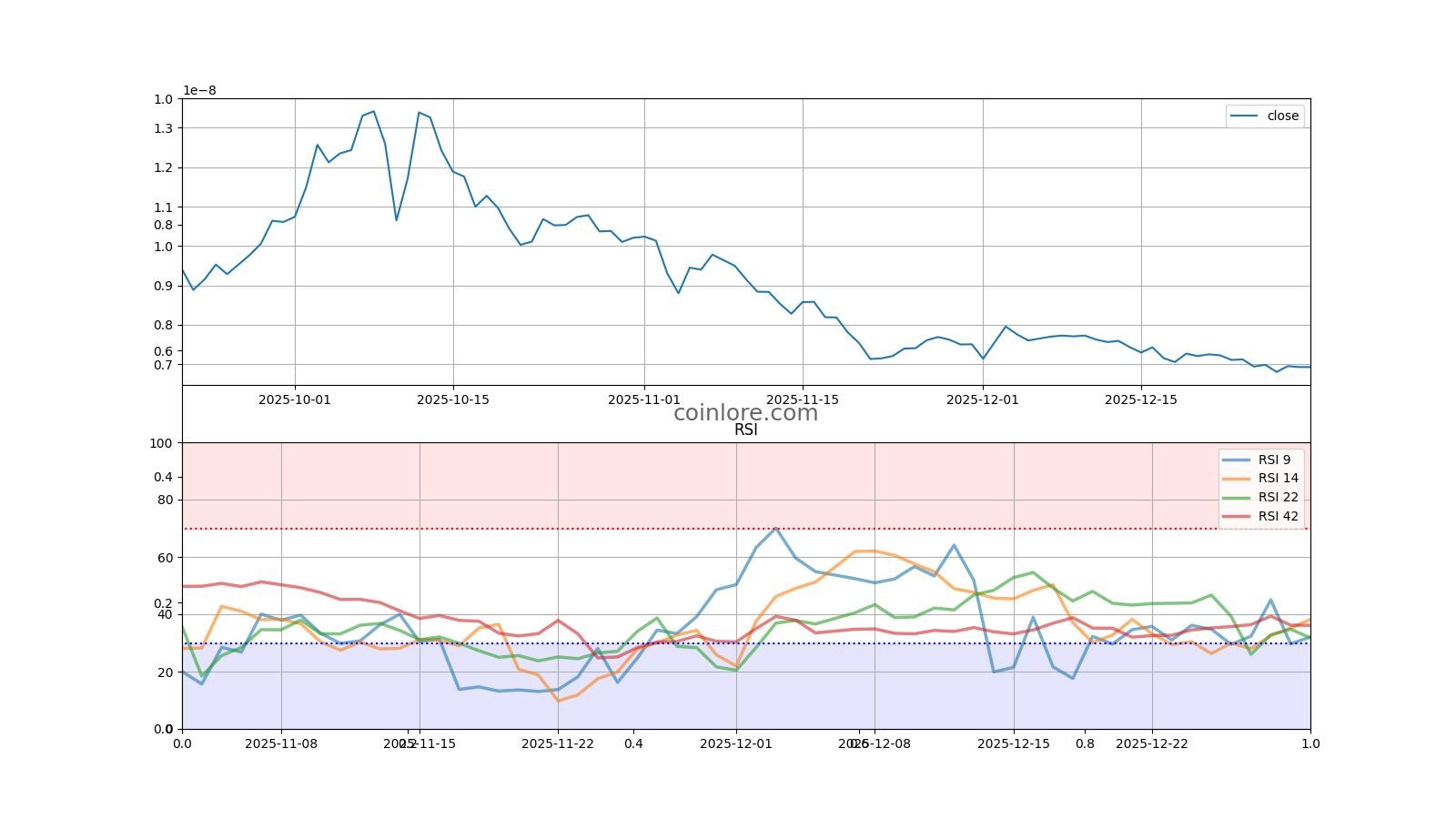 Doge-1 Mission to the moon RSI indicator