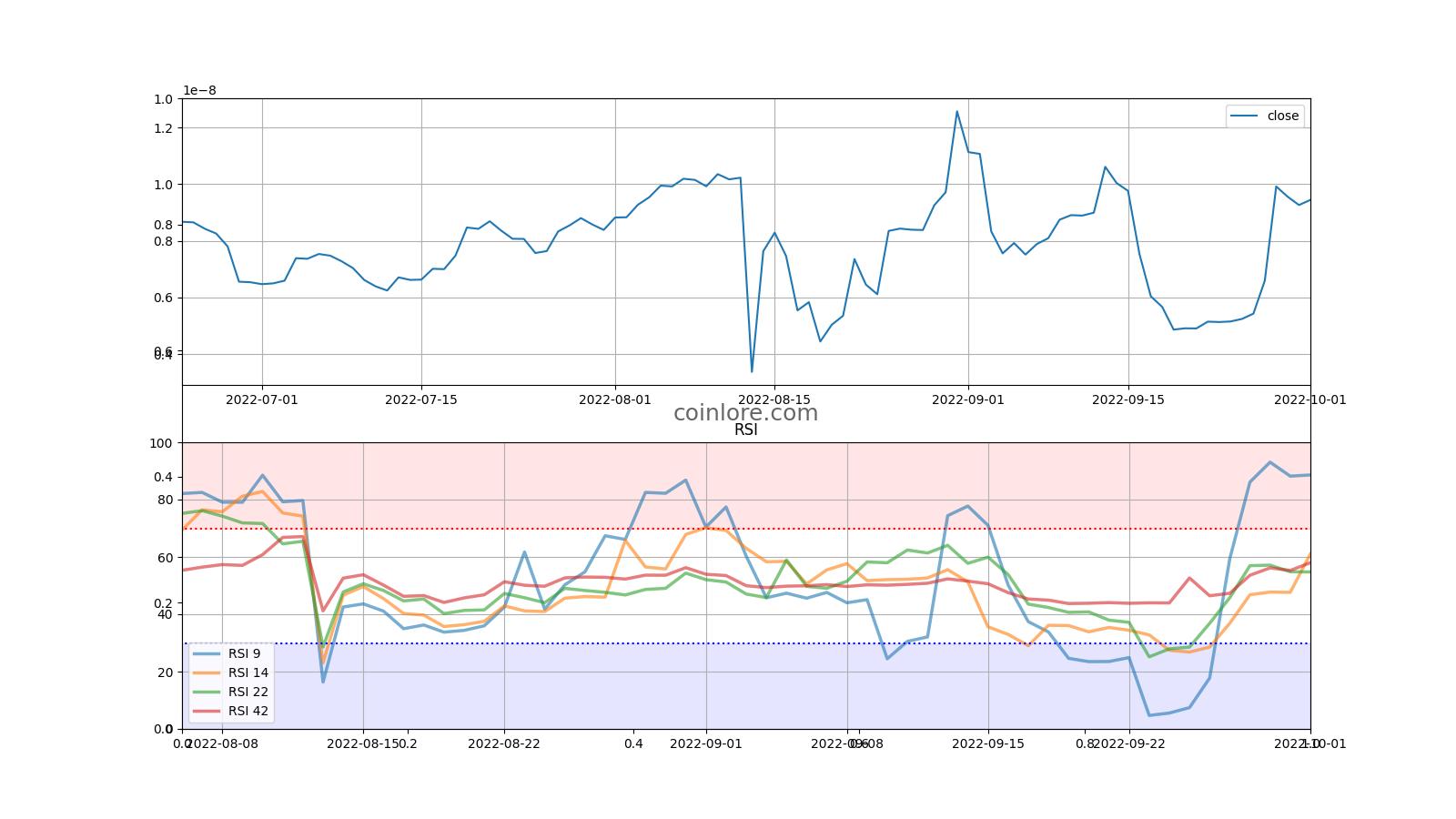 Doge-1 Mission to the moon RSI indicator