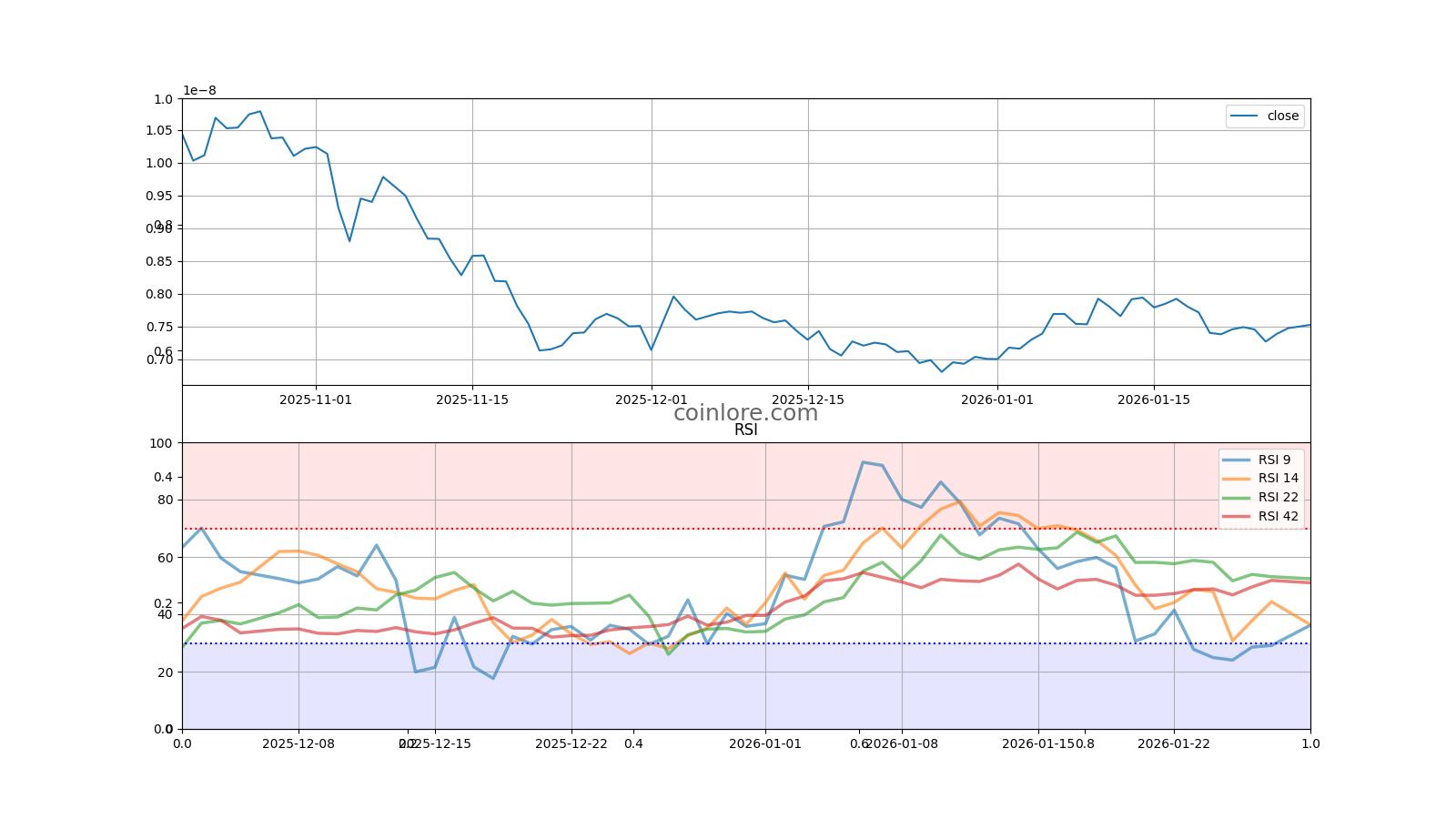 Doge-1 Mission to the moon RSI indicator