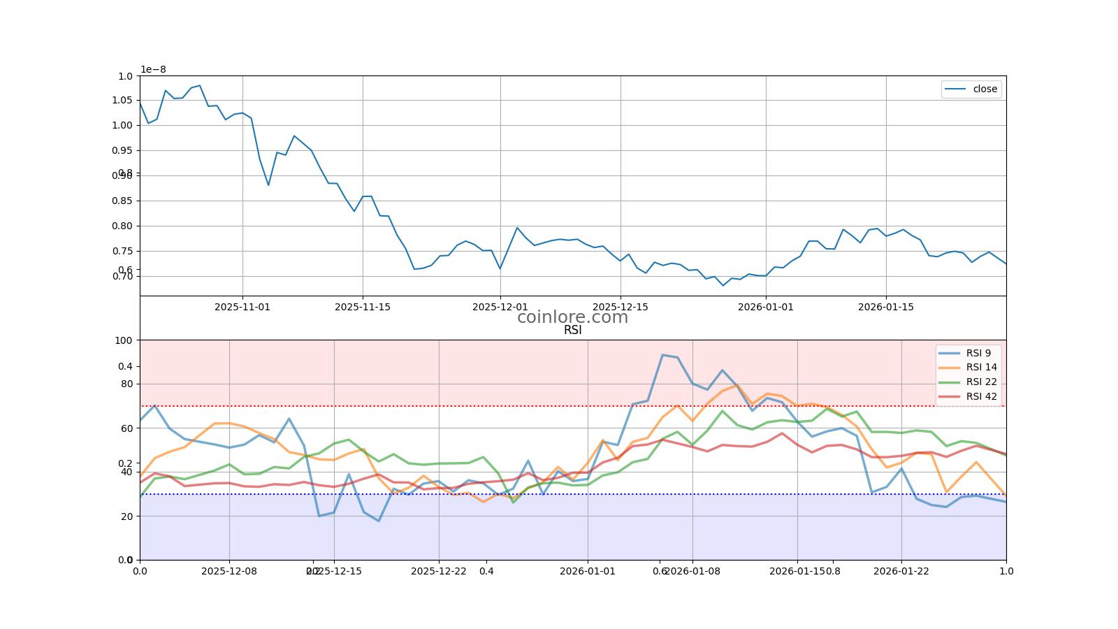 Doge-1 Mission to the moon RSI indicator