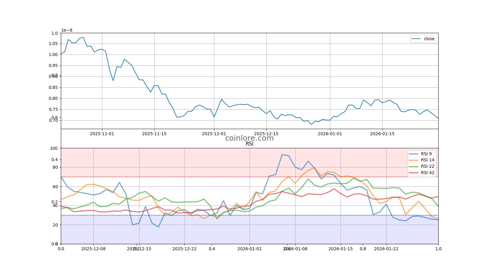 Doge-1 Mission to the moon RSI indicator