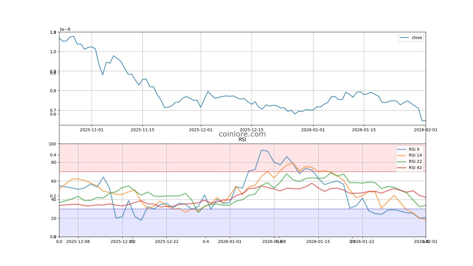 Doge-1 Mission to the moon RSI indicator
