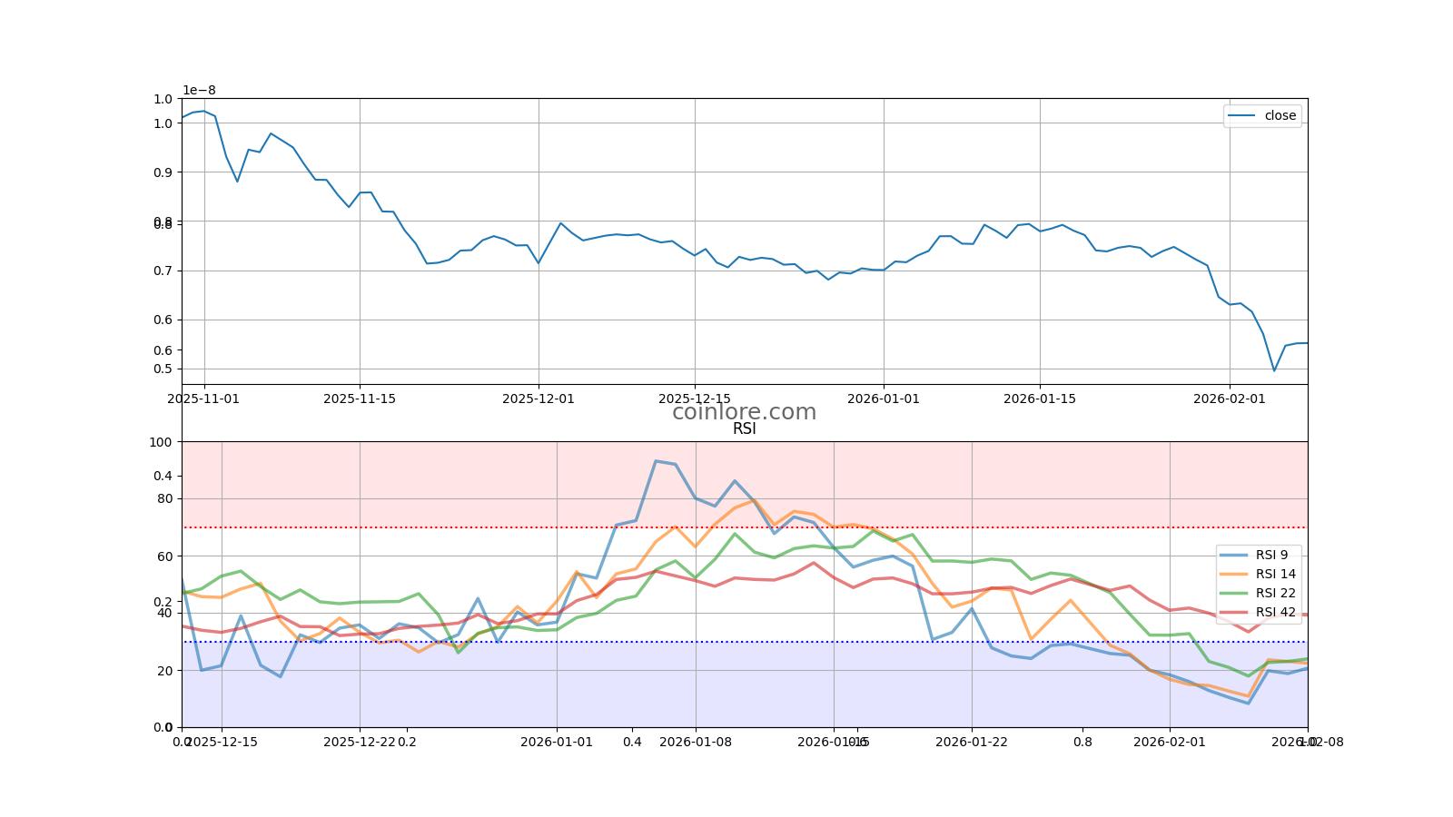 Doge-1 Mission to the moon RSI indicator