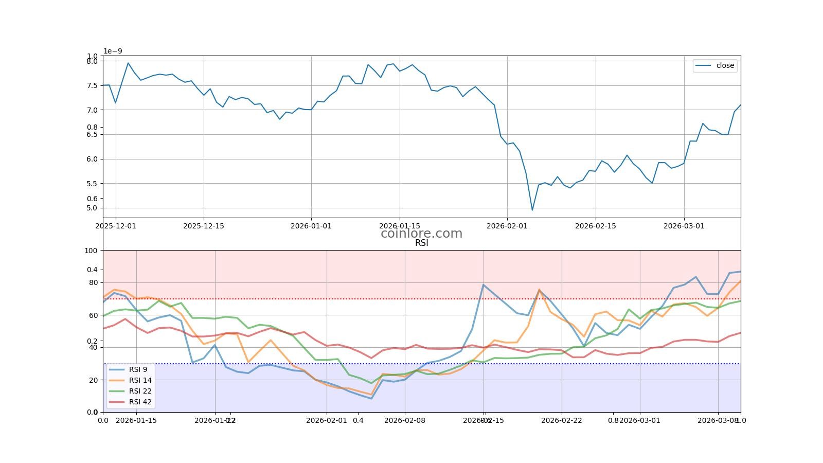 Doge-1 Mission to the moon RSI indicator