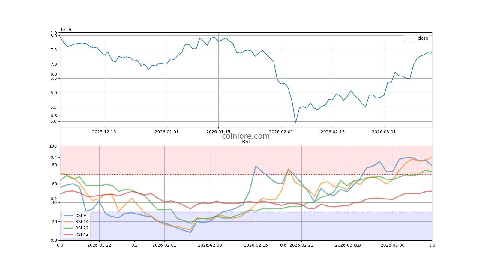 Doge-1 Mission to the moon RSI indicator