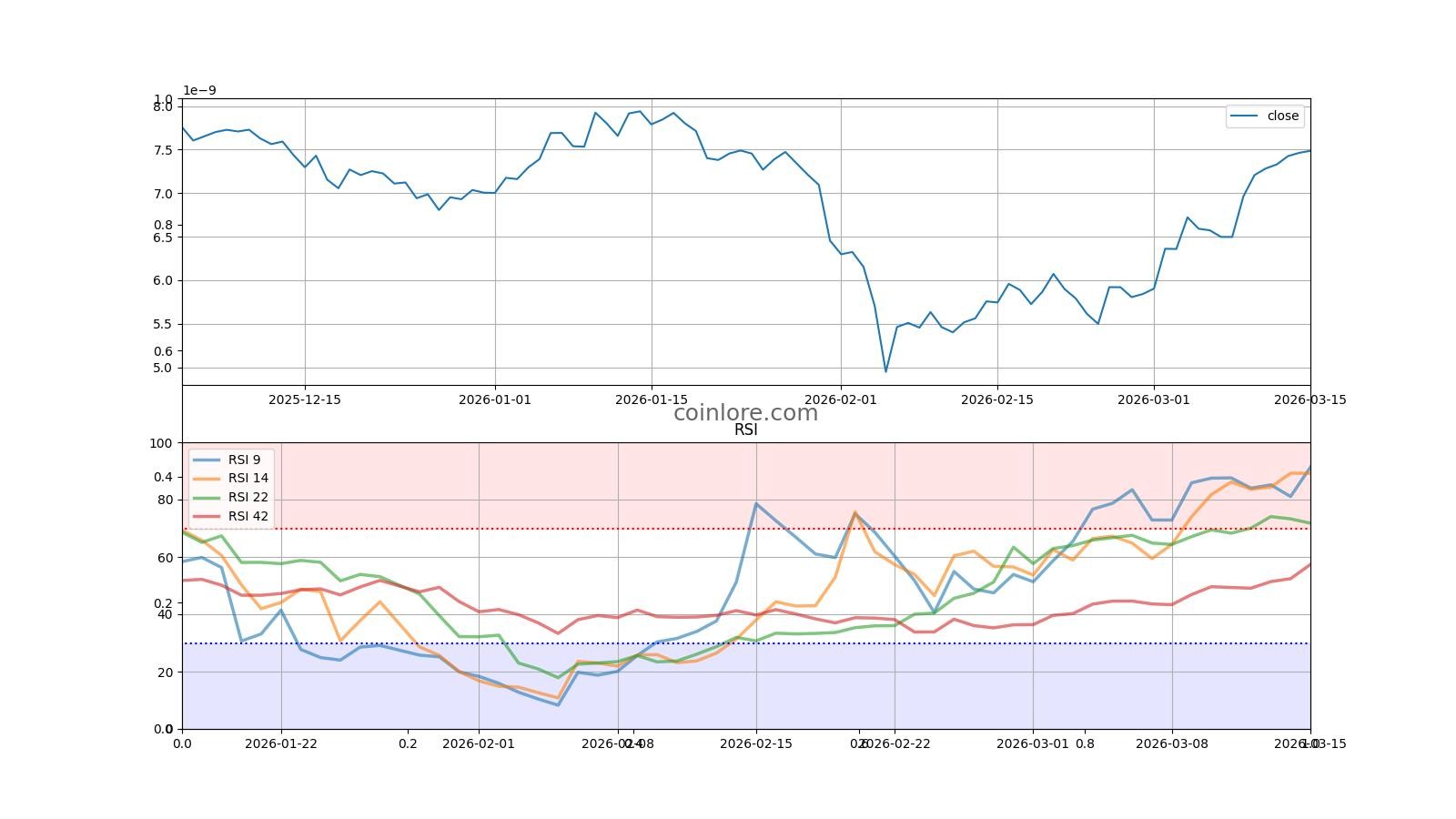 Doge-1 Mission to the moon RSI indicator