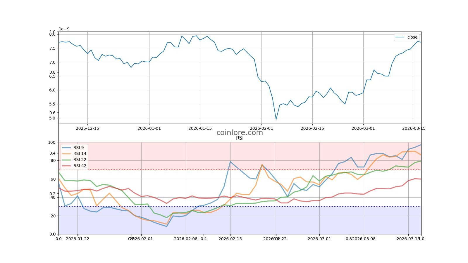 Doge-1 Mission to the moon RSI indicator
