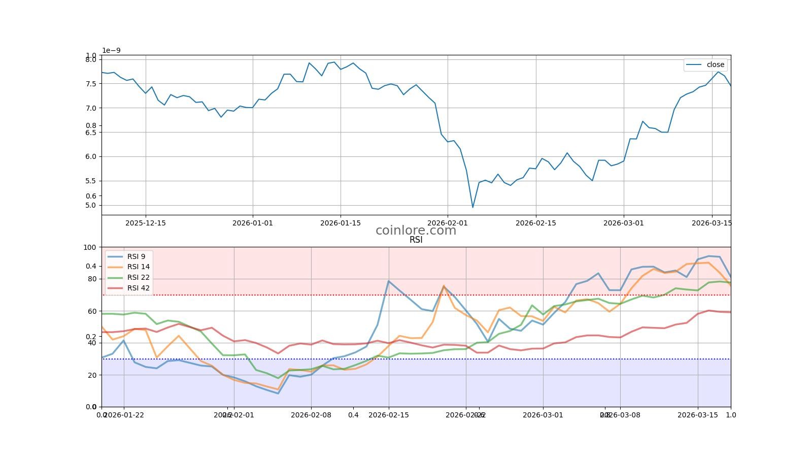 Doge-1 Mission to the moon RSI indicator