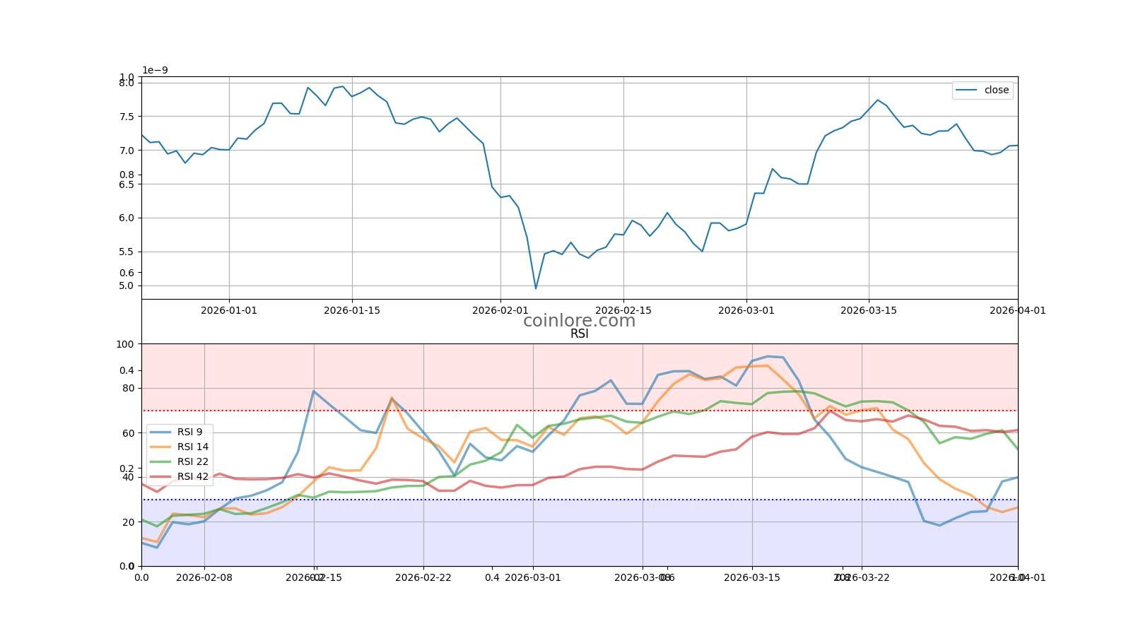 Doge-1 Mission to the moon RSI indicator
