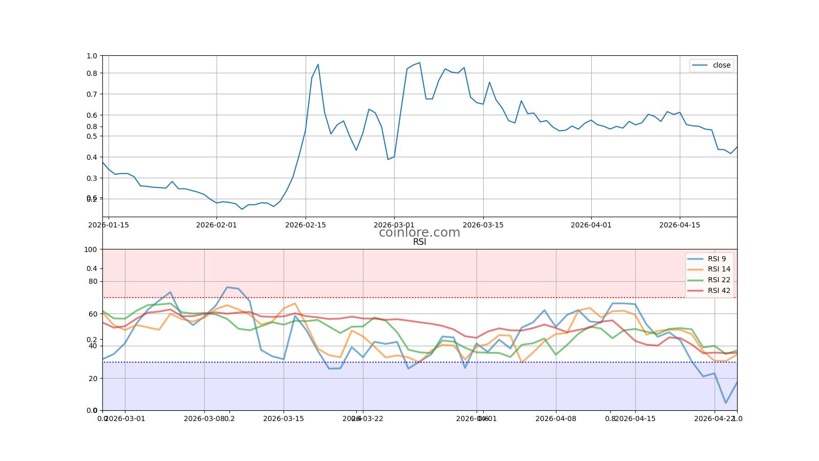 DOGE-1 RSI indicator