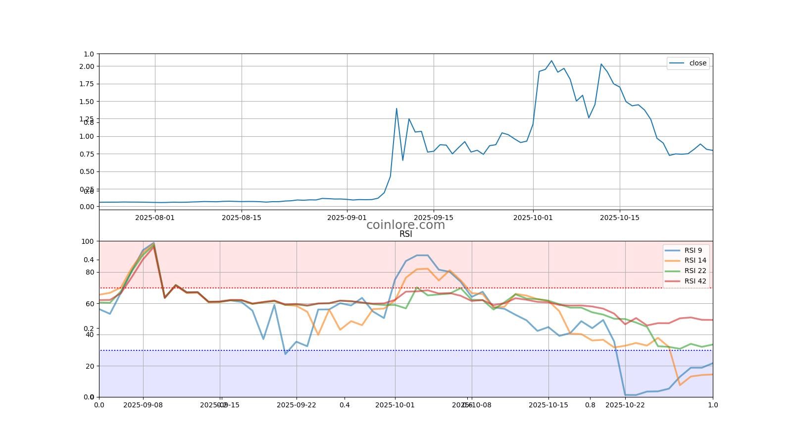 DOGE-1 RSI indicator