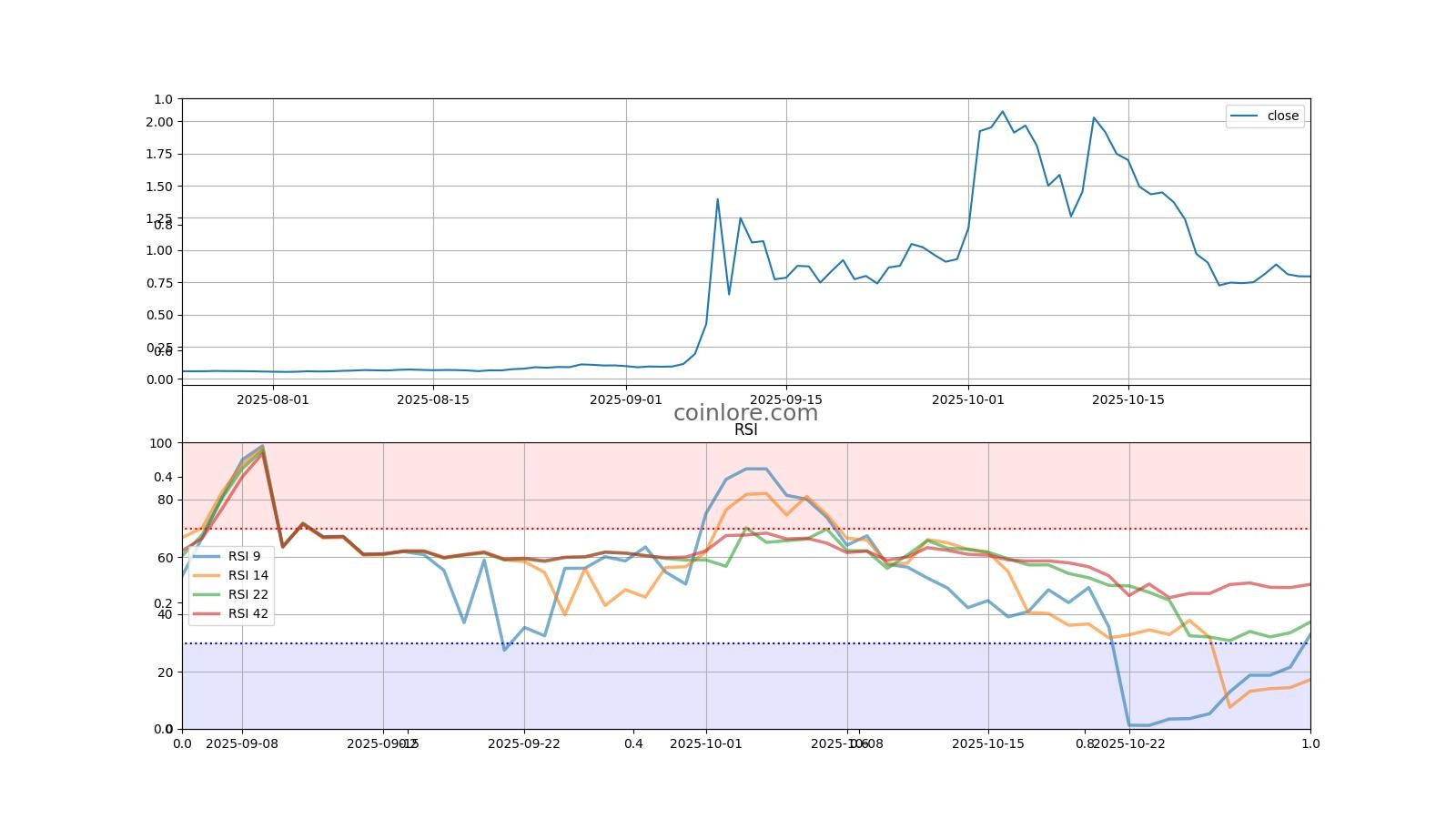 DOGE-1 RSI indicator