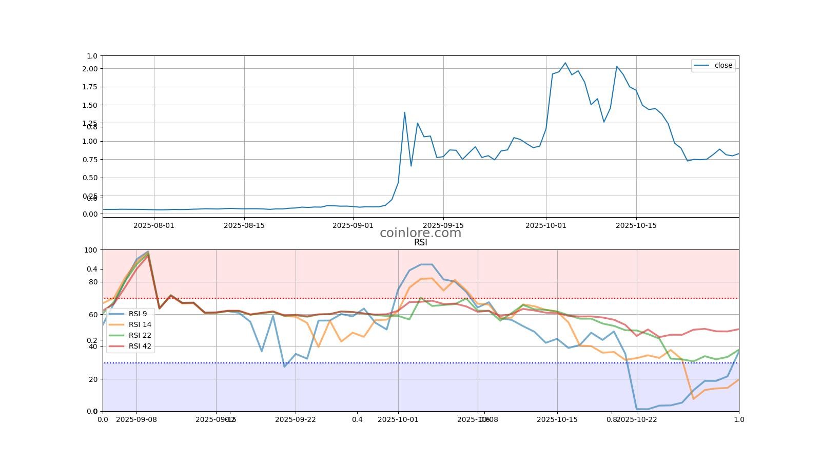 DOGE-1 RSI indicator