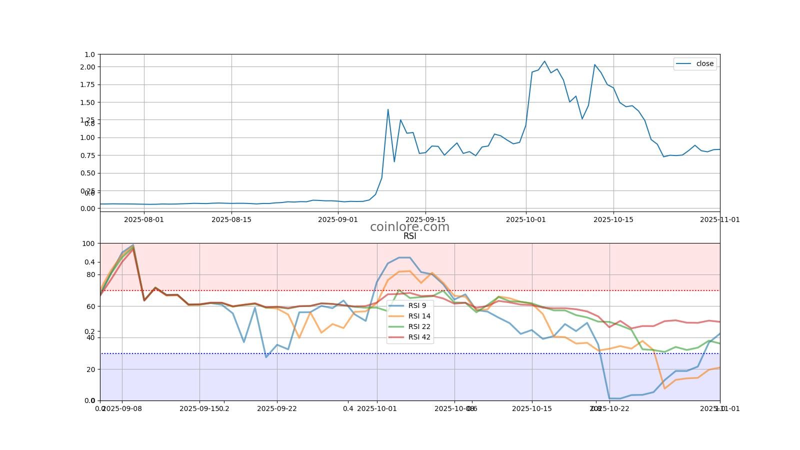 DOGE-1 RSI indicator