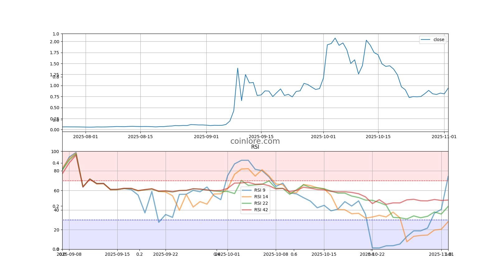 DOGE-1 RSI indicator